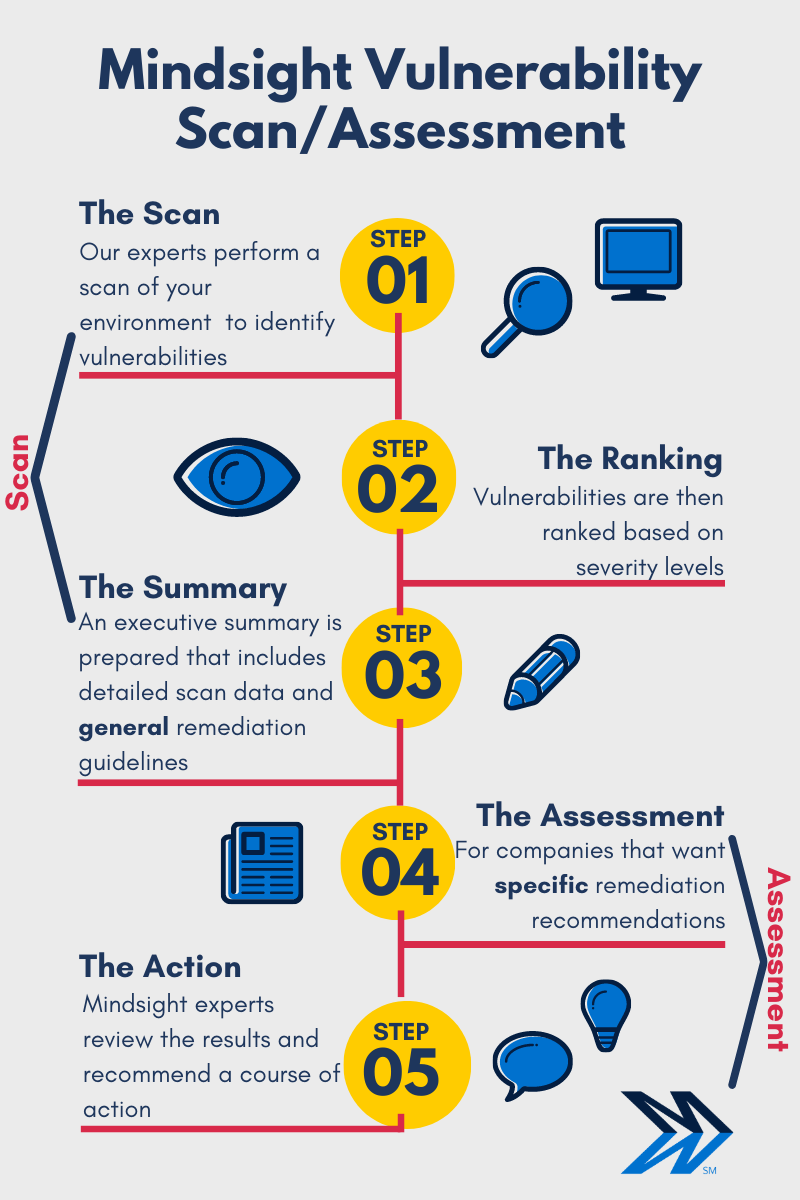 Mindsight | Vulnerability Scan